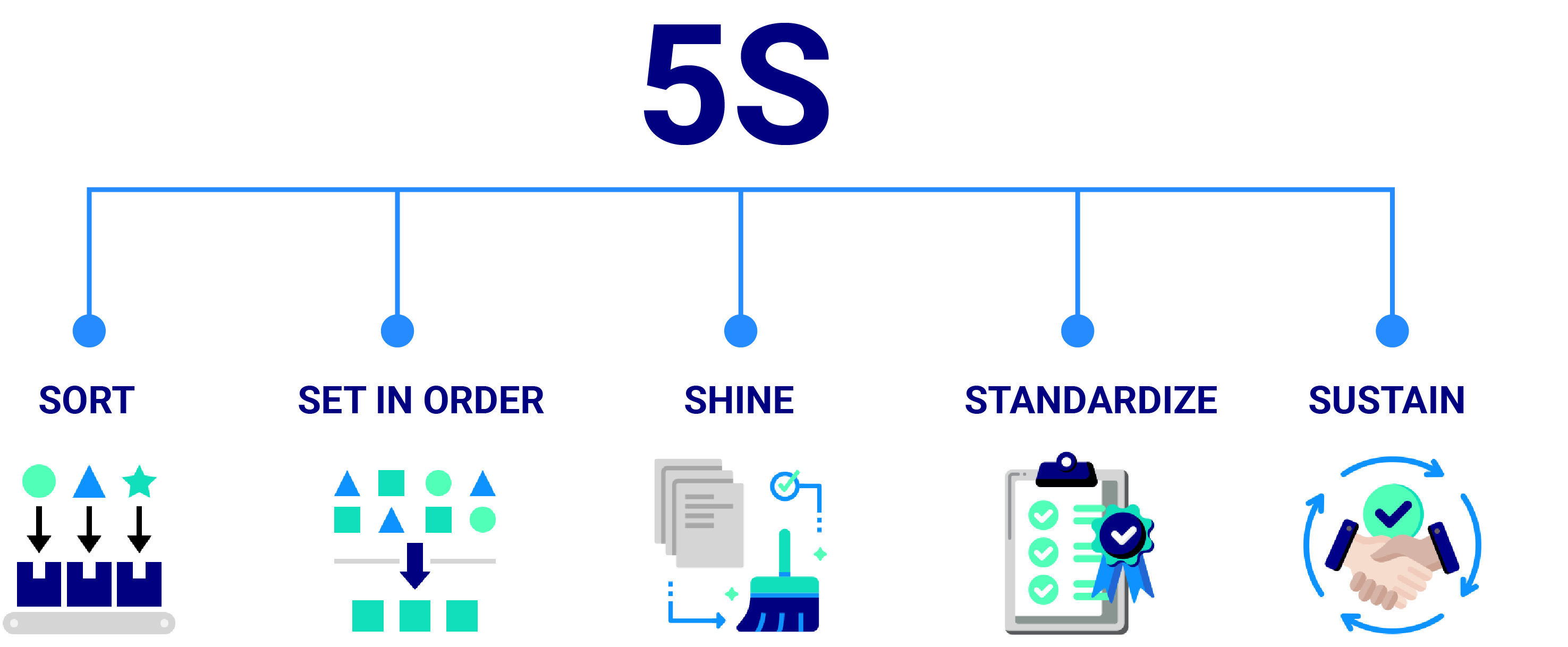 Lean Methodologies Explained - PMC