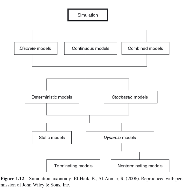 What is Simulation Modeling - PMC