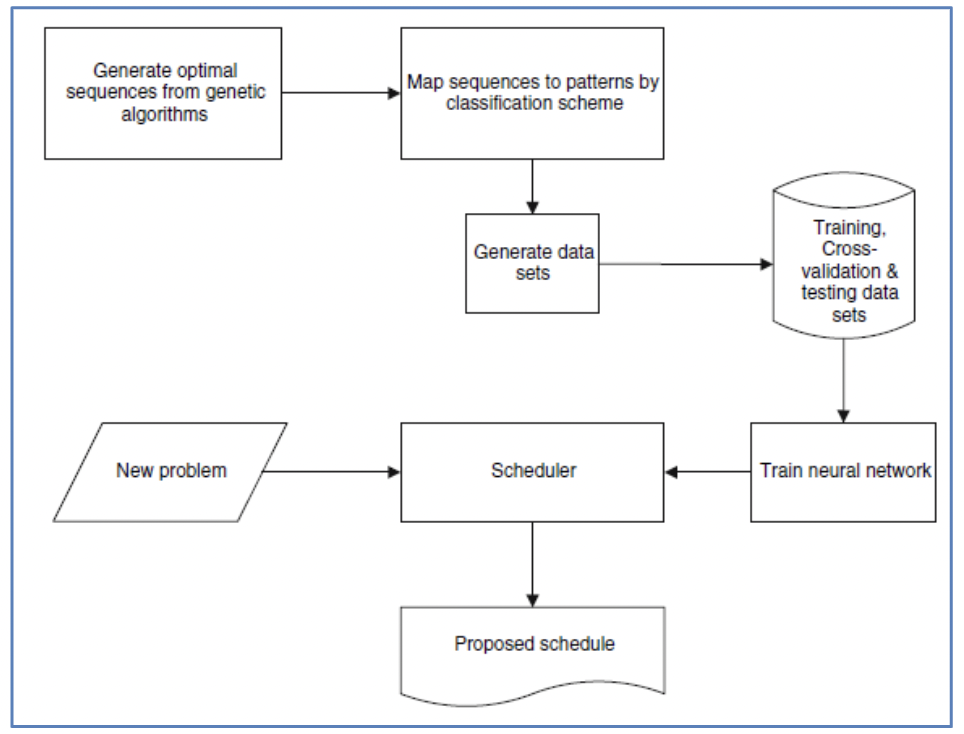 The Multi Crane Scheduling Problem A Comparison Between Genetic Algorithms And Neural Network 