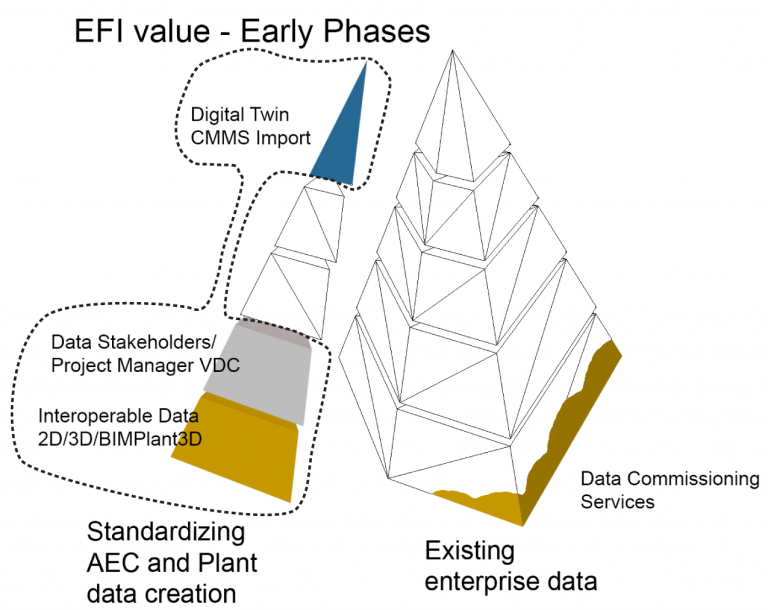Foundational data for Digital Twin and Industry 4.0 - PMI