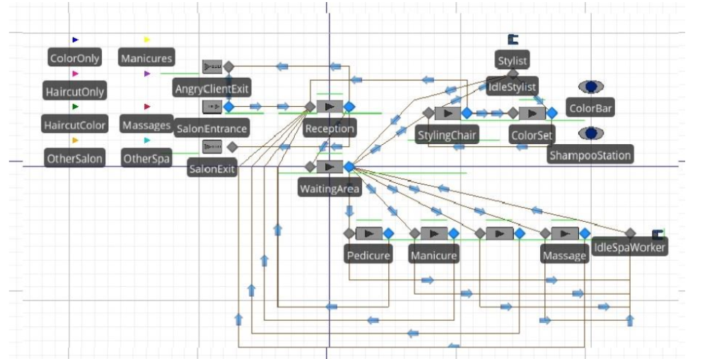 Simulation Improves Service and Resource Allocation at a Salon - PMC